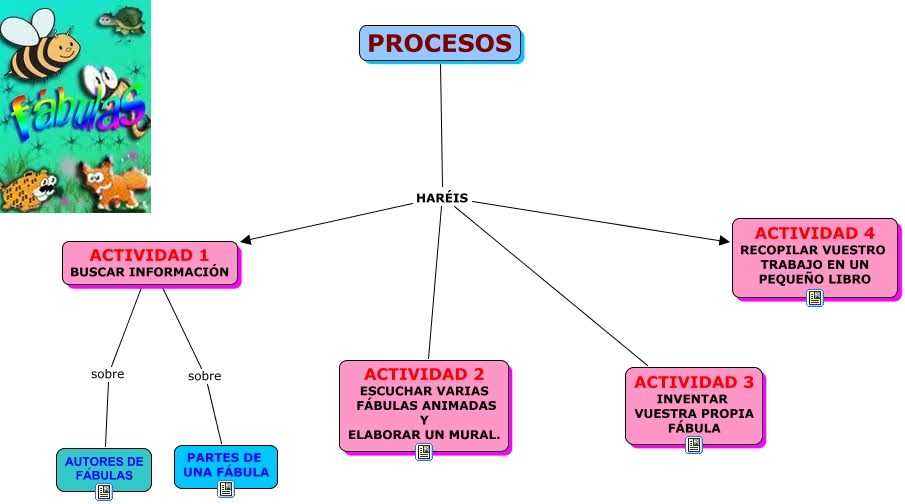 PROCESOS WEBQUEST FÁBULAS